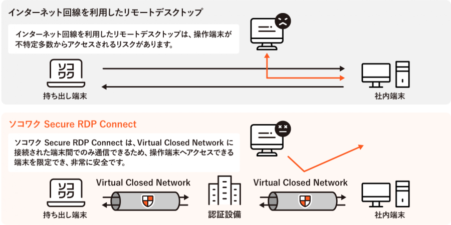 ソコワク Secure RDP Connect™｜テレワークに最適なリモートデスクトップ