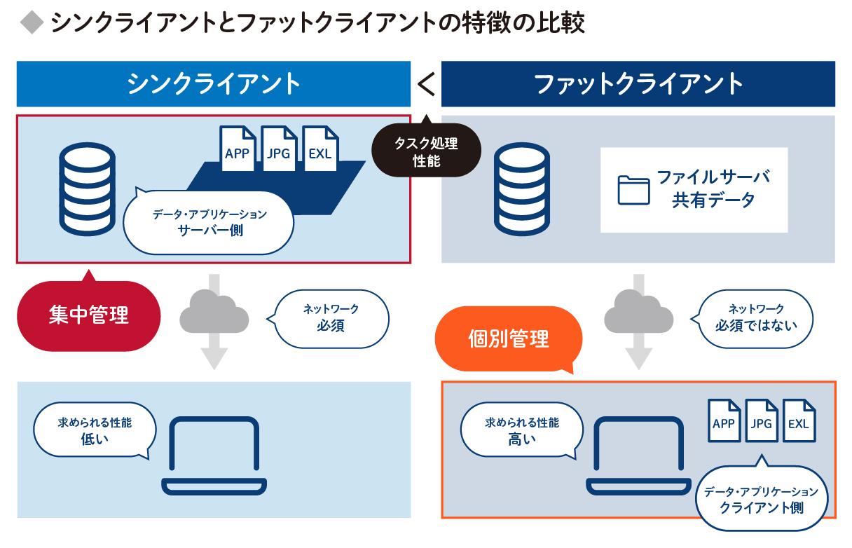 ファット端末とは？シンクライアント端末との特長も徹底比較｜VAIO株式会社
