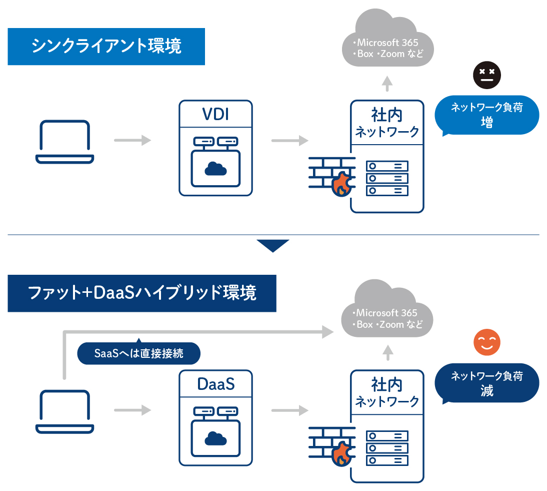 ファット端末とは？シンクライアント端末との特長も徹底比較｜VAIO株式会社