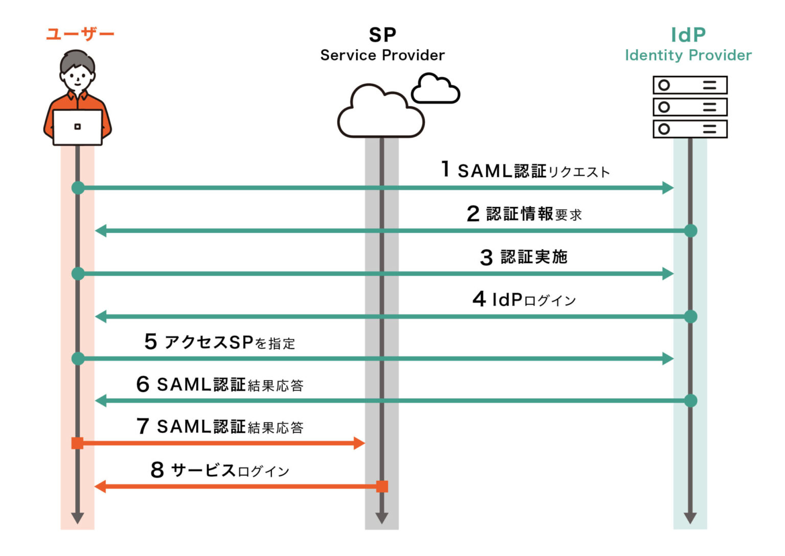 IDaaSとは？ ゼロトラスト時代の認証戦略を図解を使ってわかりやすく徹底解説！